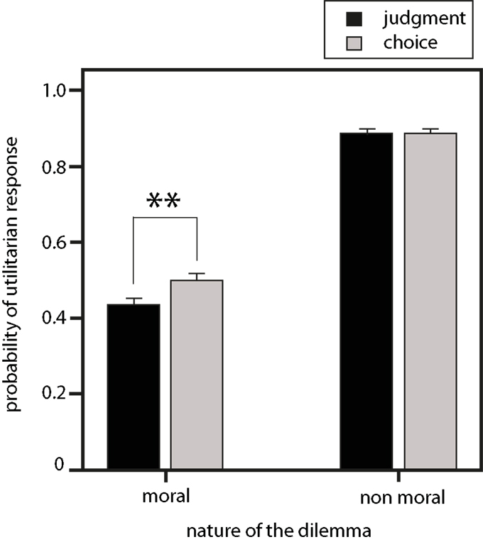 Frontiers | Discrepancies between Judgment and Choice of Action in ...