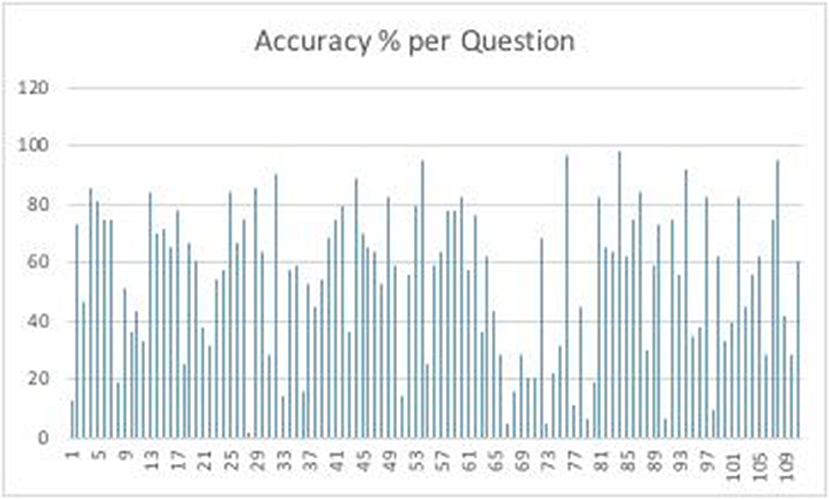Frontiers | Normative Data for 111 Compound Remote Associates Test ...