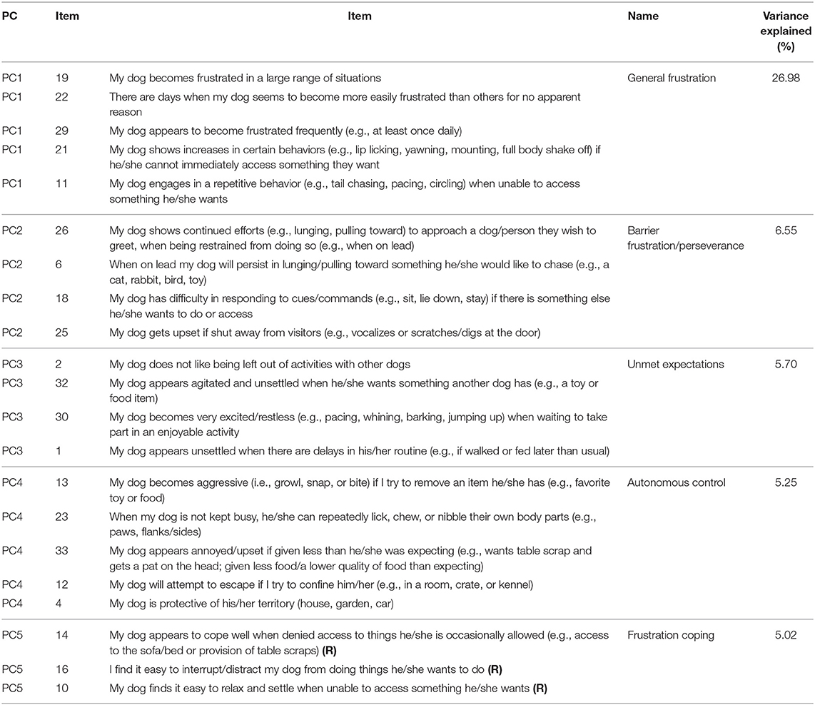Frontiers | The Canine Frustration Questionnaire—Development of a New ...