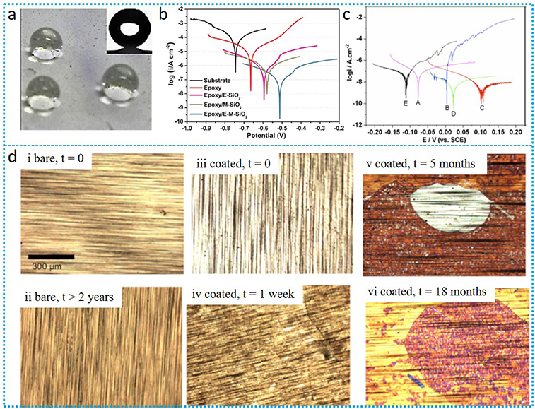 Frontiers | Next-Generation Composite Coating System: Nanocoating