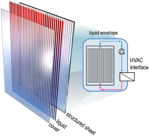 Frontiers | Performance Analysis of Multi-Purpose Fluidic Windows Based ...