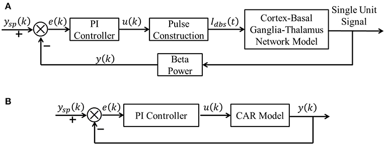 Frontiers | Model-Based Evaluation of Closed-Loop Deep Brain Stimulation Controller to Adapt to ...