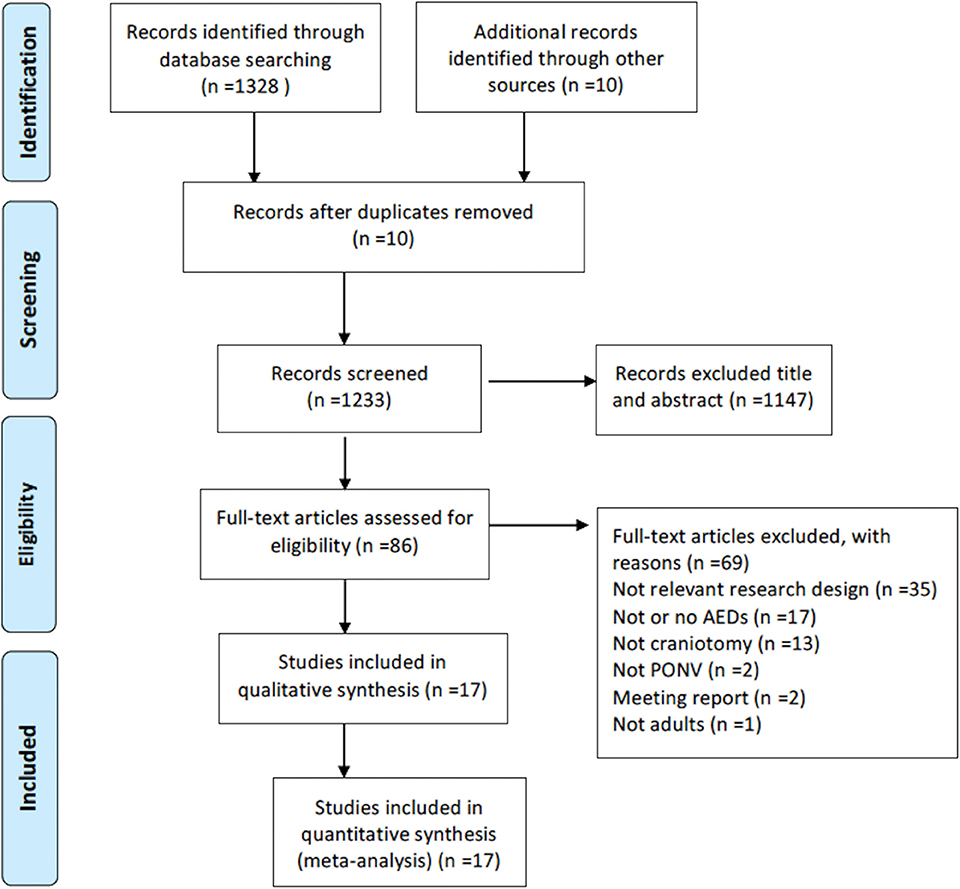 Frontiers | Anti-emetic Drugs for Prophylaxis of Postoperative Nausea ...
