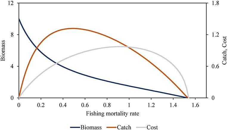 Frontiers | Effects of Management on the Profitability of Seasonal ...
