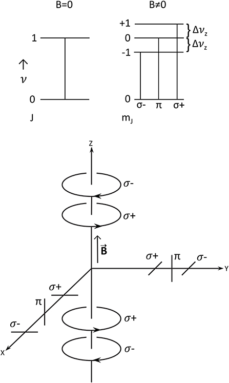 Frontiers | Review of Zeeman Effect Observations of Regions of Star ...