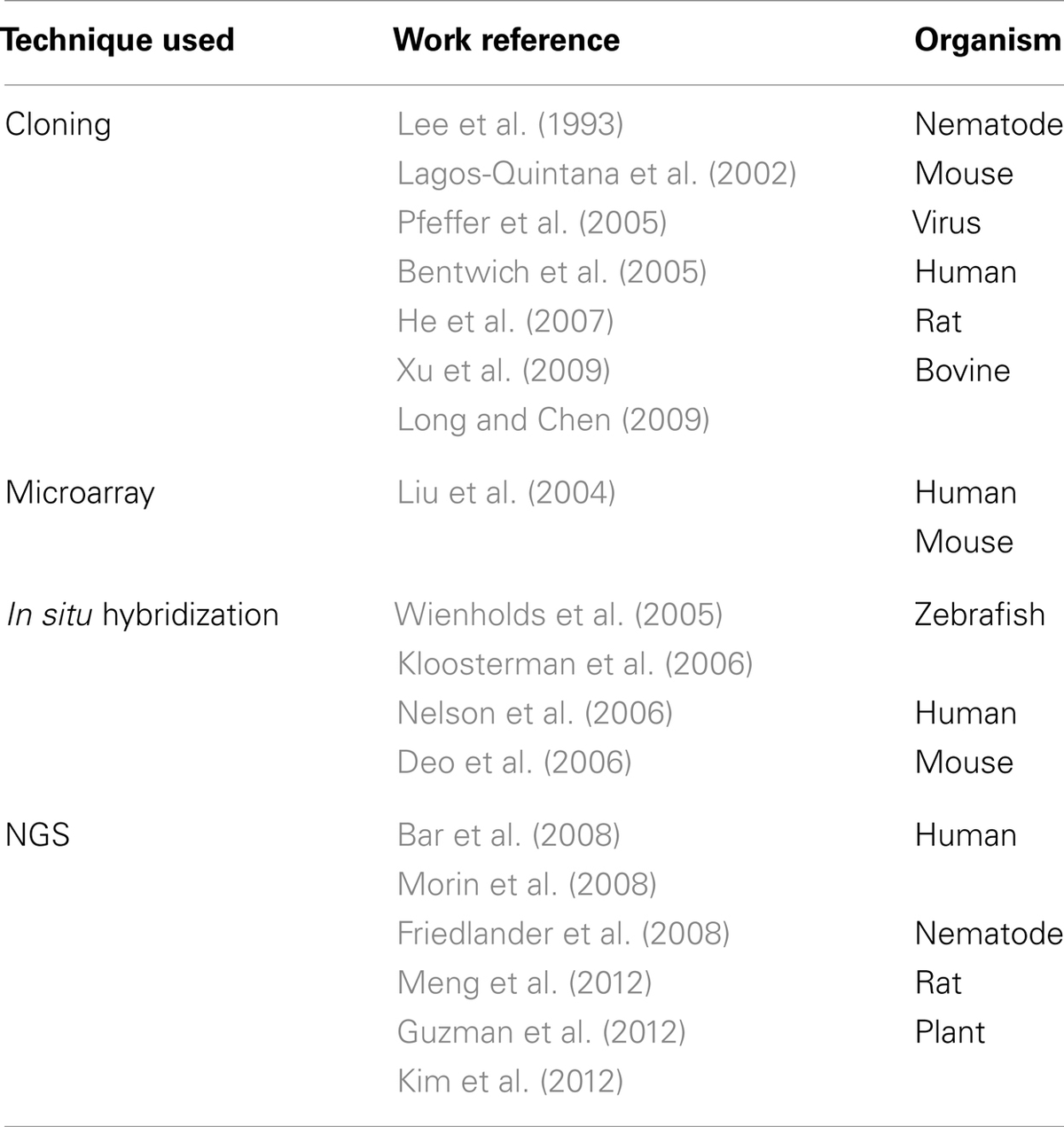 Frontiers | A Review of Computational Tools in microRNA Discovery