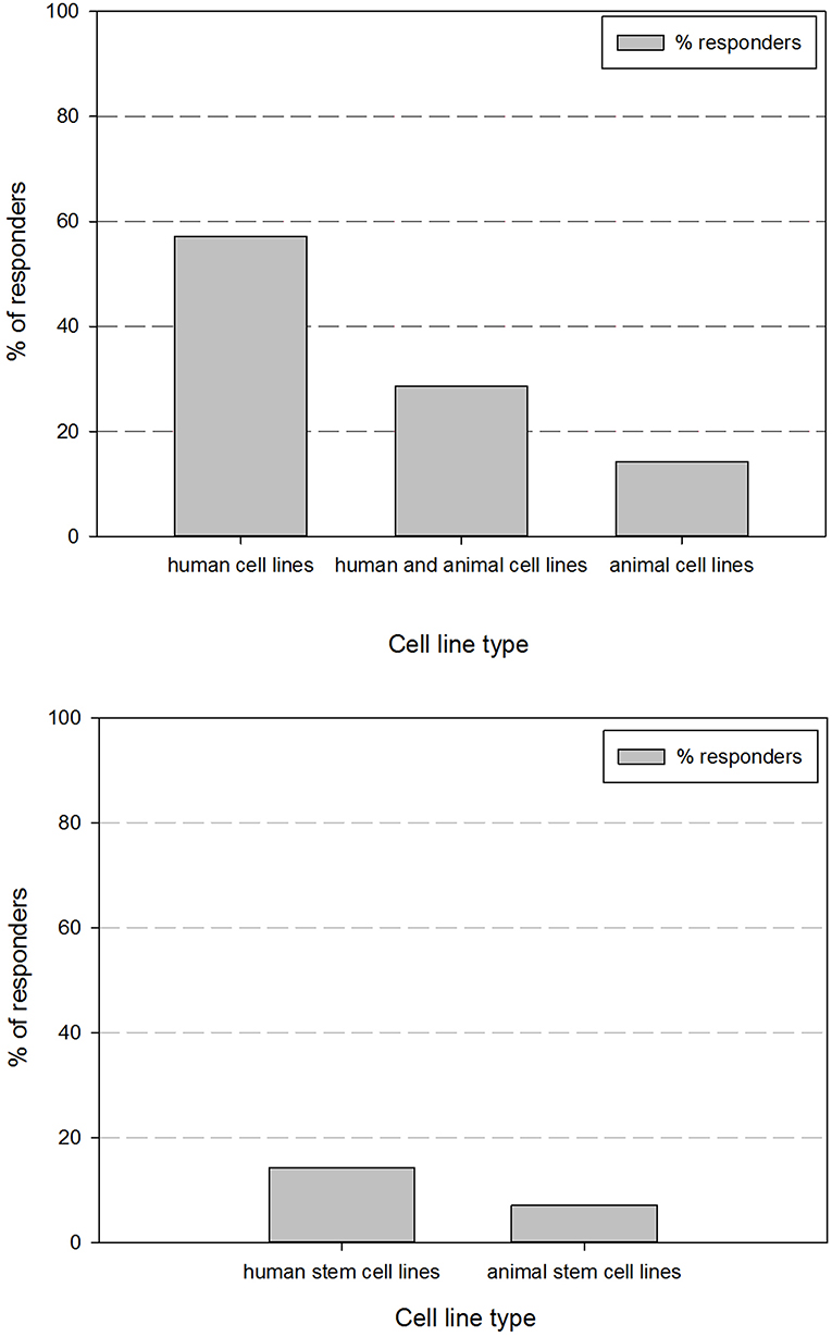 Frontiers | Rationalized Development of a Campus-Wide Cell Line Dataset ...