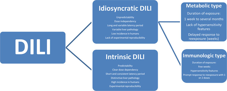 Frontiers | Idiosyncratic DILI: Analysis of 46,266 Cases Assessed for ...