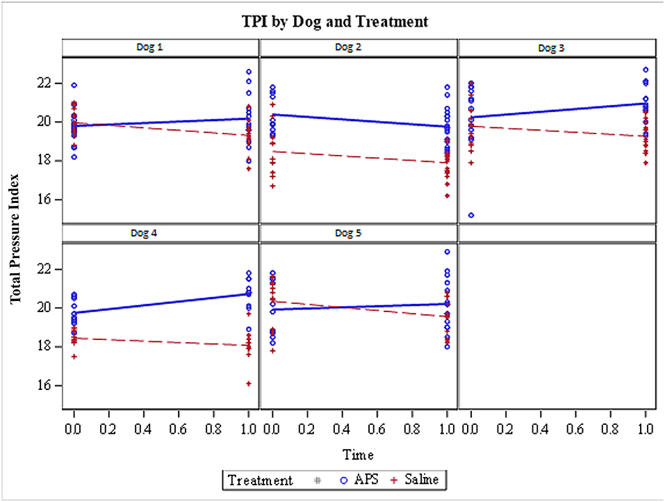 Frontiers | A Pilot Clinical Study Assessing Treatment of Canine Hip ...
