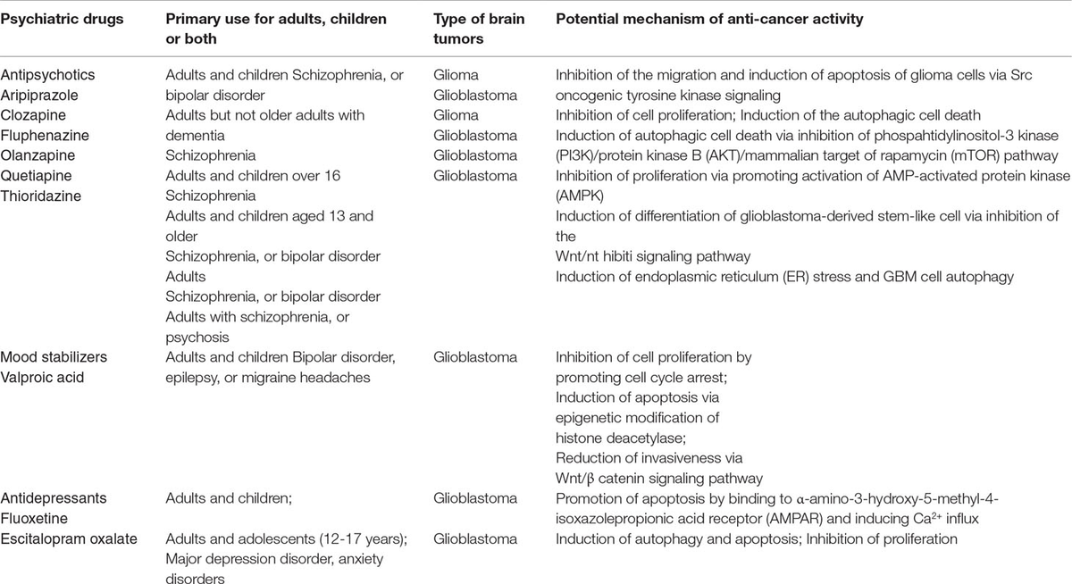 Frontiers | Surprising Anticancer Activities of Psychiatric Medications ...