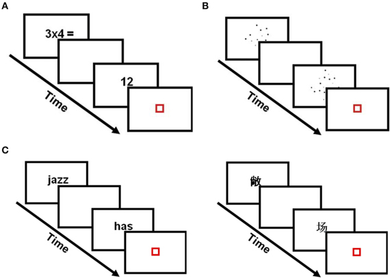 Frontiers | The neural bases of the multiplication problem-size effect ...