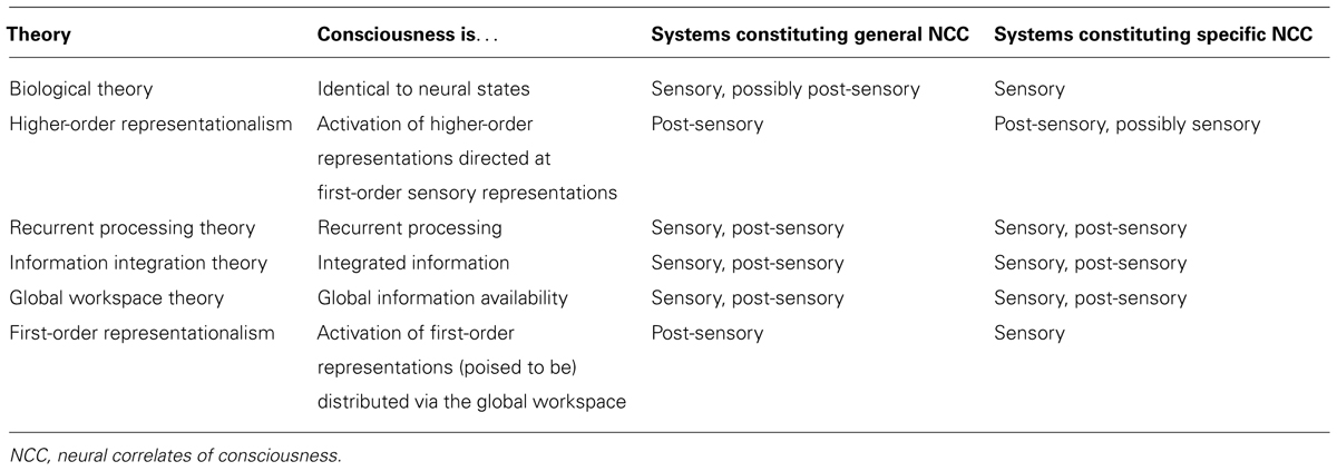 Frontiers | General and specific consciousness: a first-order ...