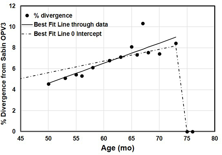 Frontiers | Natural Clearance of Prolonged VDPV Infection in a Child ...