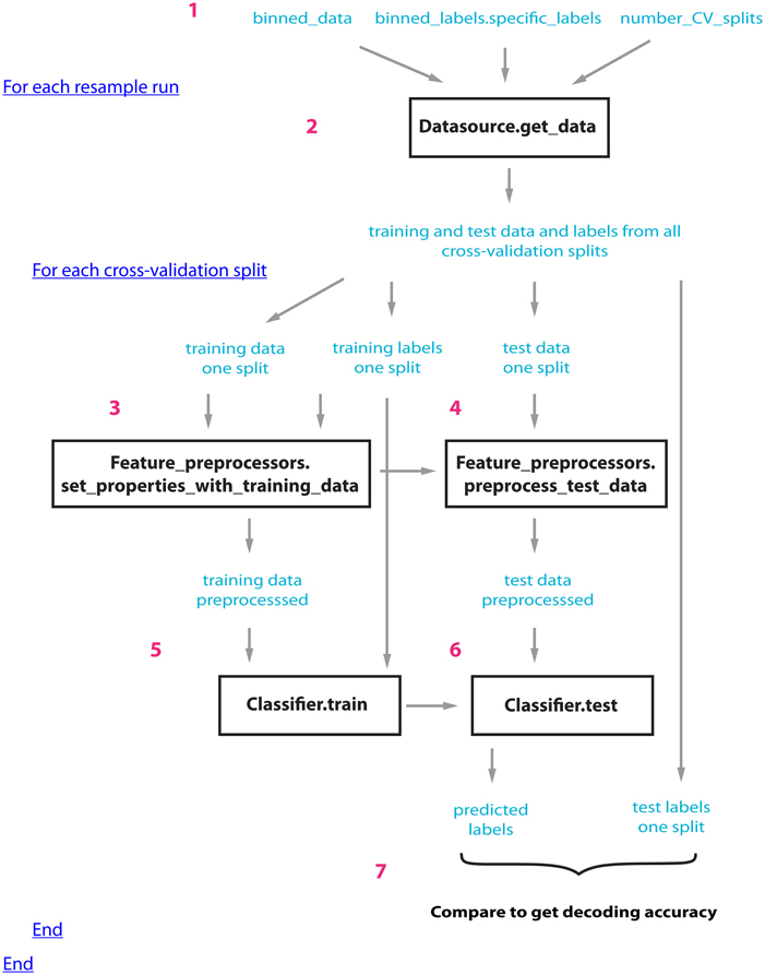 Frontiers | The neural decoding toolbox