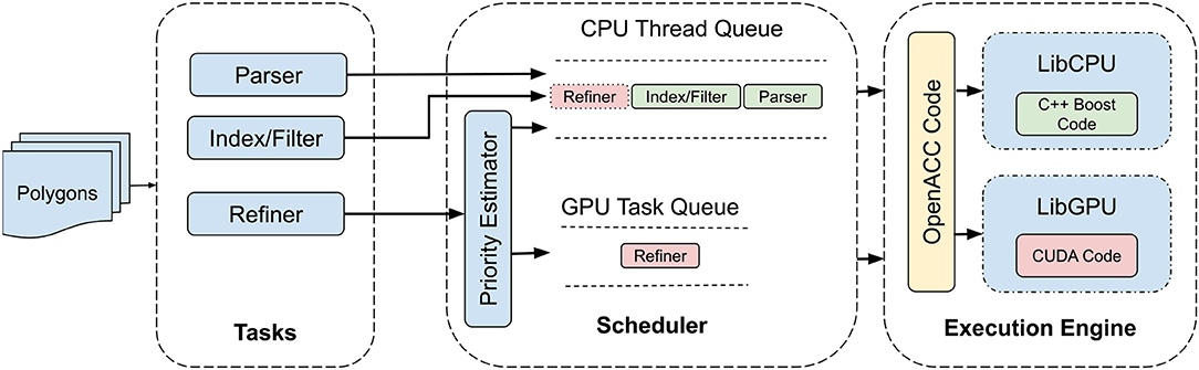 Frontiers | Accelerating Spatial Cross-Matching on CPU-GPU Hybrid Platform With CUDA and OpenACC