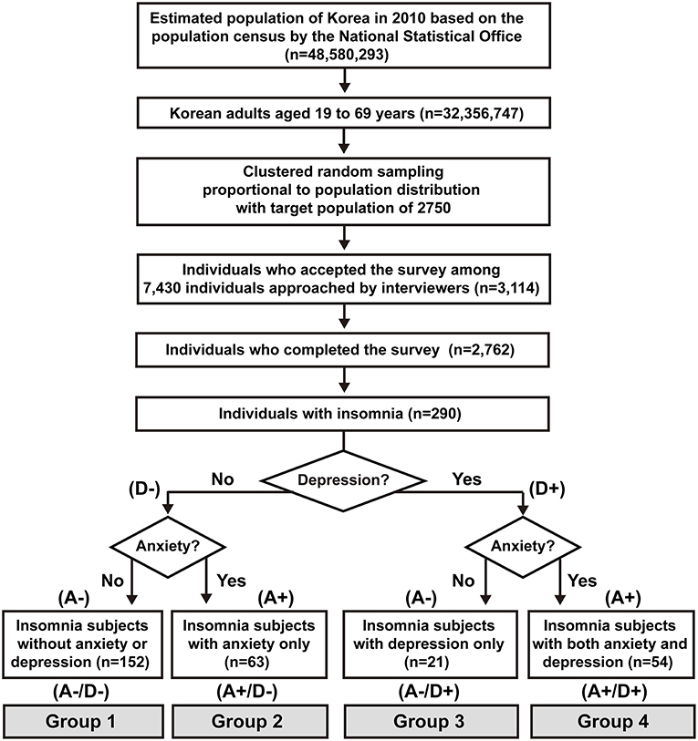 Frontiers | The Effect of Anxiety and Depression on Sleep Quality of ...