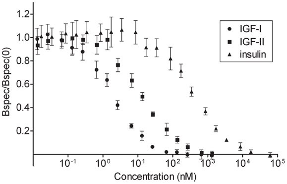 Frontiers | IGF-I, IGF-II, and Insulin Stimulate Different Gene ...