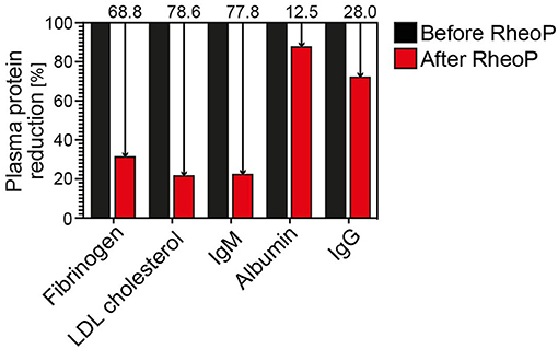 Frontiers | Rheopheresis for Digital Ulcers and Raynaud's Phenomenon in ...