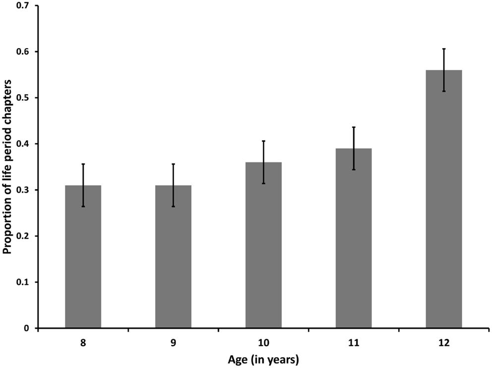 Frontiers | Development in the Organization of Episodic Memories in ...