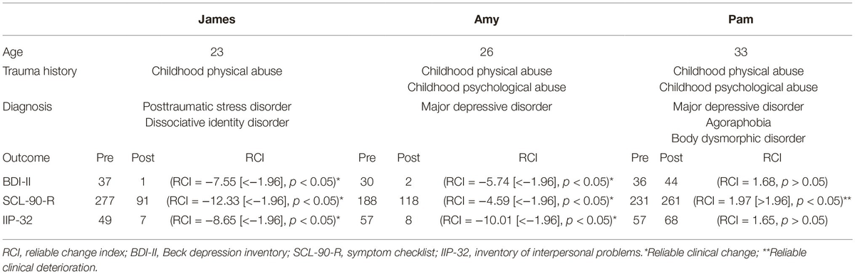 Frontiers | Core Interpersonal Patterns in Complex Trauma and the ...