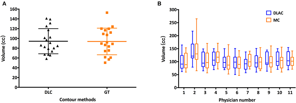 Frontiers | Deep Learning Improved Clinical Target Volume Contouring ...