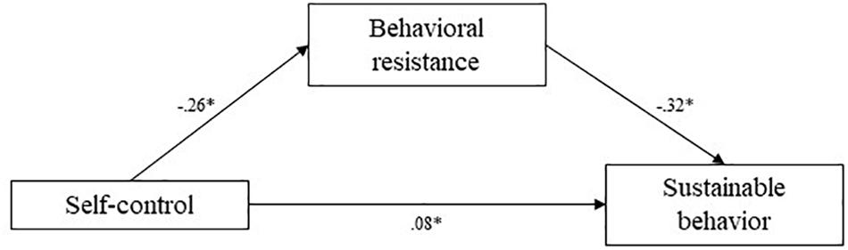 Frontiers | “Don’t Mind If I Do”: The Role of Behavioral Resistance in ...