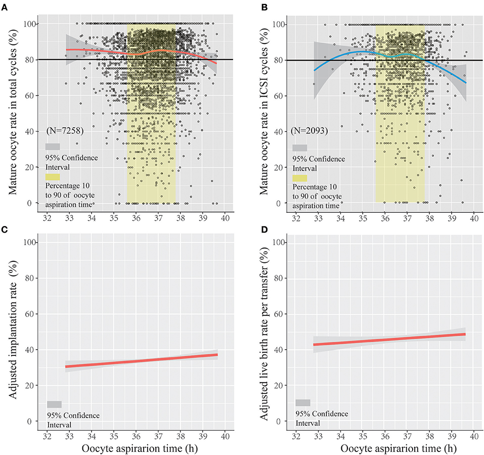 Frontiers | Optimal Ovulation Trigger–Oocyte Pickup Interval in ...