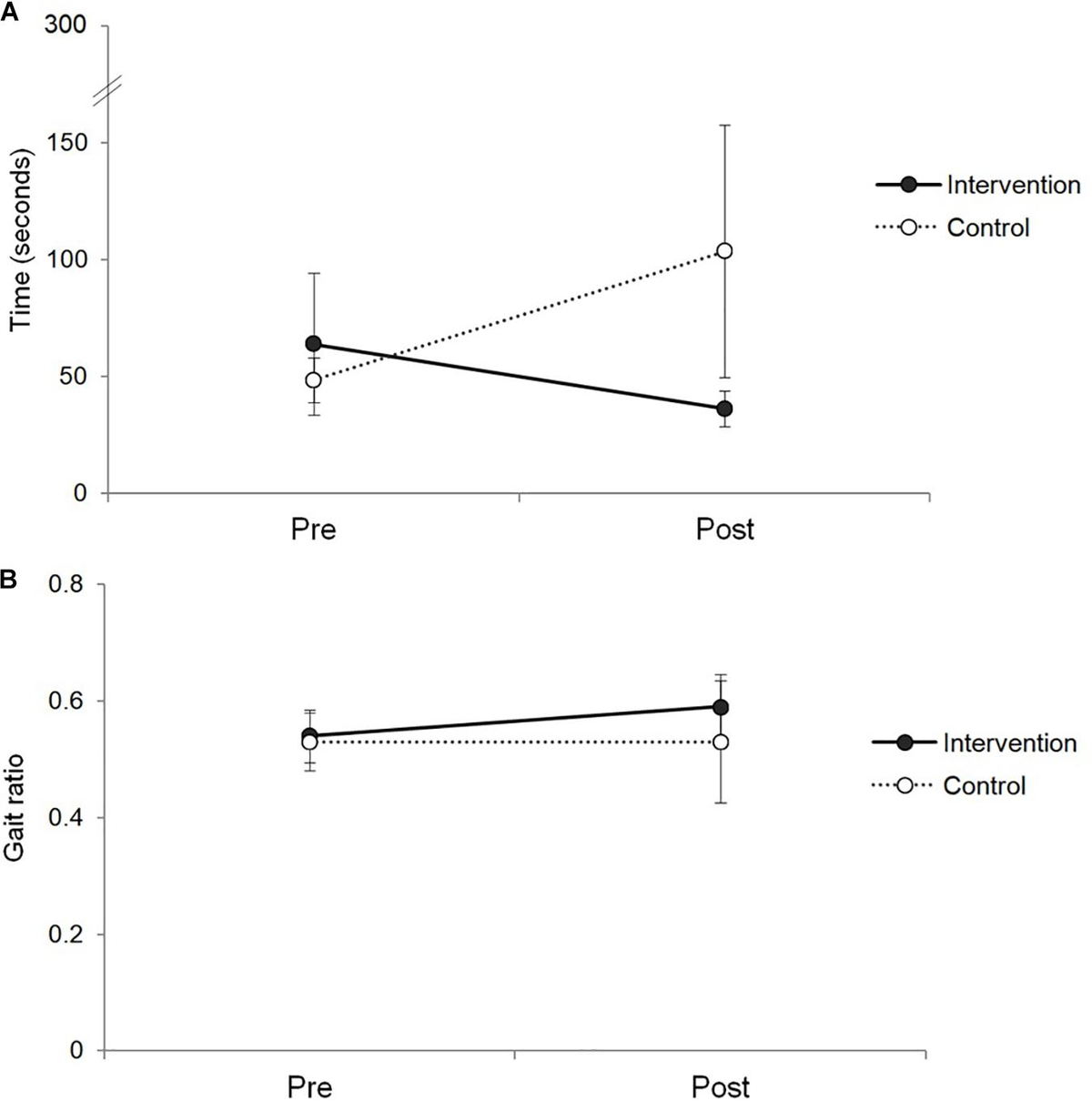 Frontiers | Rhythm-Motor Dual Task Intervention for Fall Prevention in ...