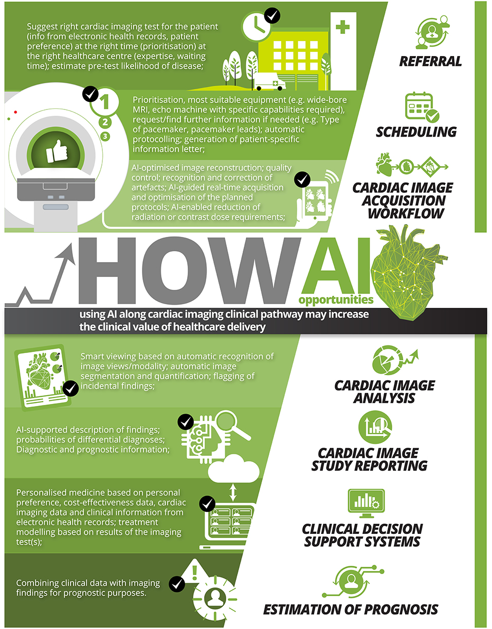 Frontiers | Artificial Intelligence Will Transform Cardiac Imaging ...