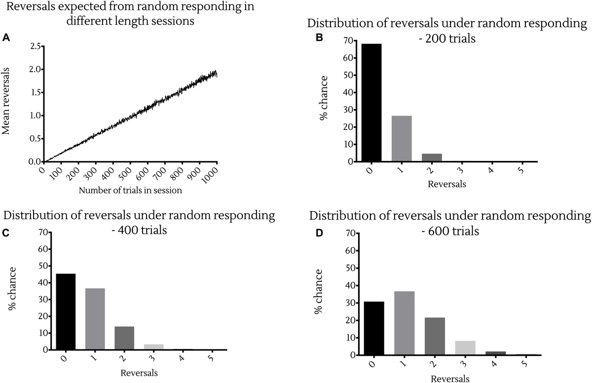 Frontiers | Separating Probability and Reversal Learning in a Novel Probabilistic Reversal ...