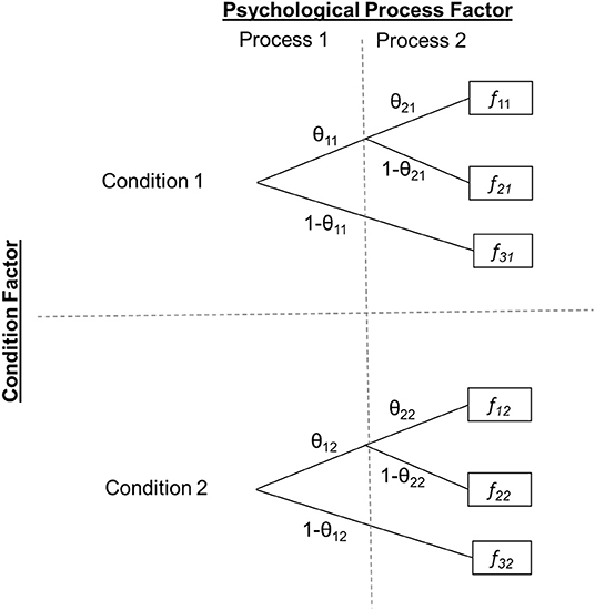 Frontiers | Testing Interactions in Multinomial Processing Tree Models