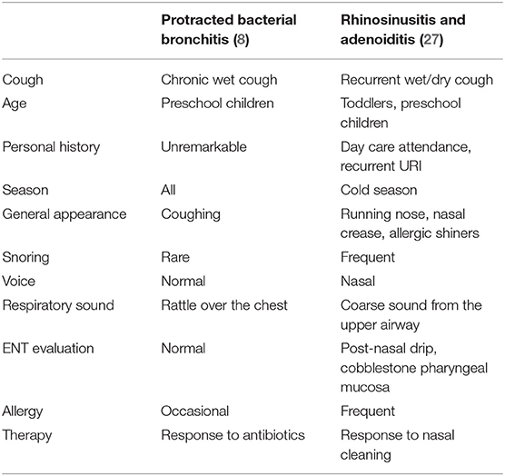Frontiers | Wet Cough and Nasal Symptoms in Children: Can We Do Better?