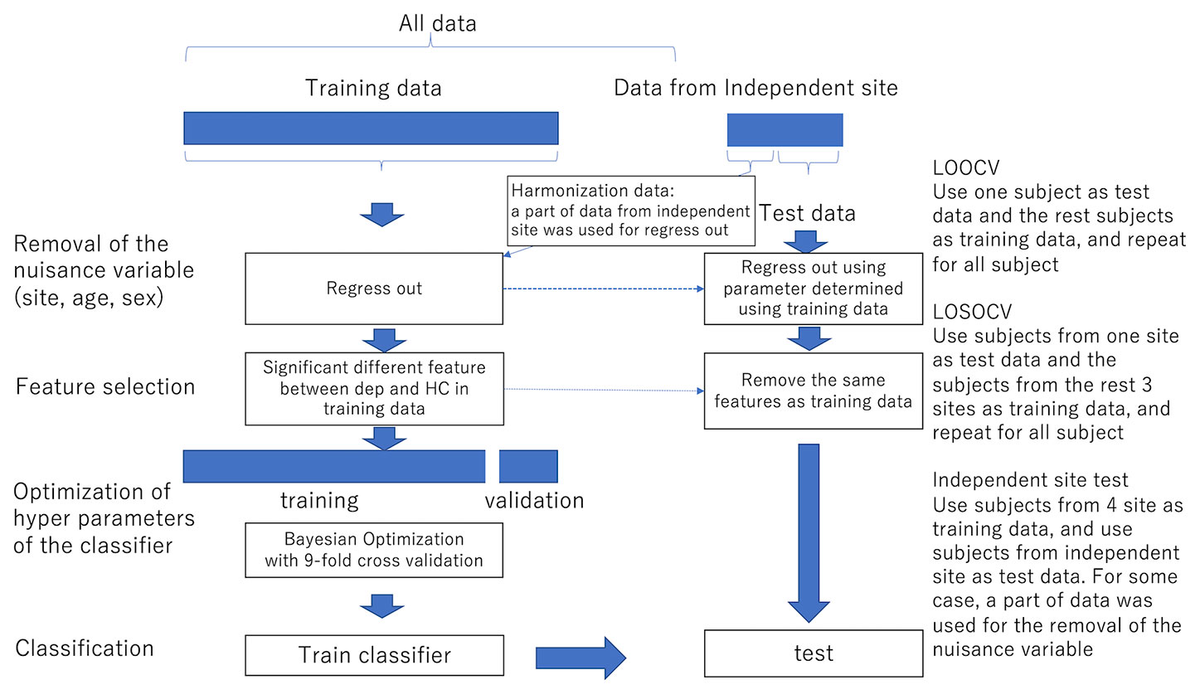 Frontiers | Enhancing Multi-Center Generalization of Machine Learning ...