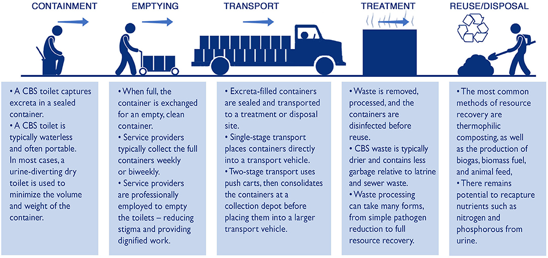 Frontiers | Taking Container-Based Sanitation to Scale: Opportunities ...