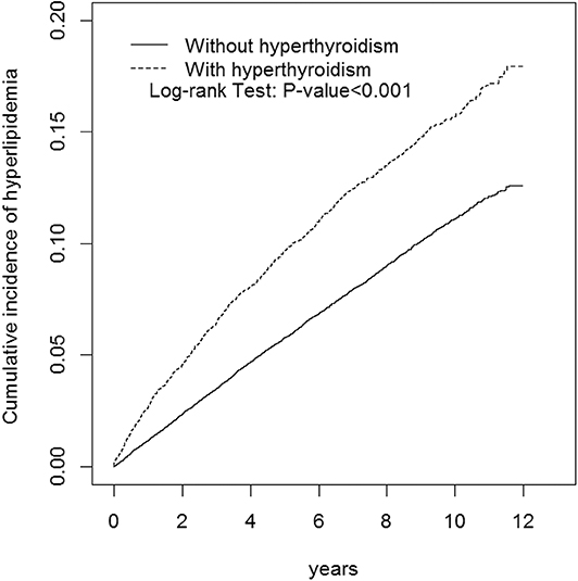 Frontiers | A Population-Based Cohort Study on the Association of ...