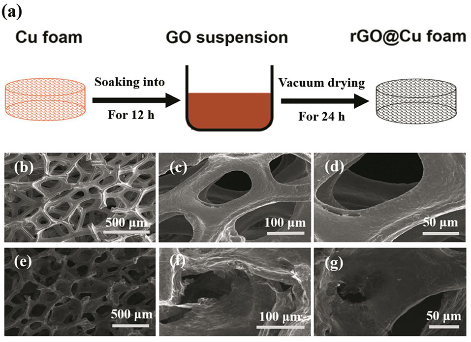 Frontiers | Graphene-Modified 3D Copper Foam Current Collector for ...