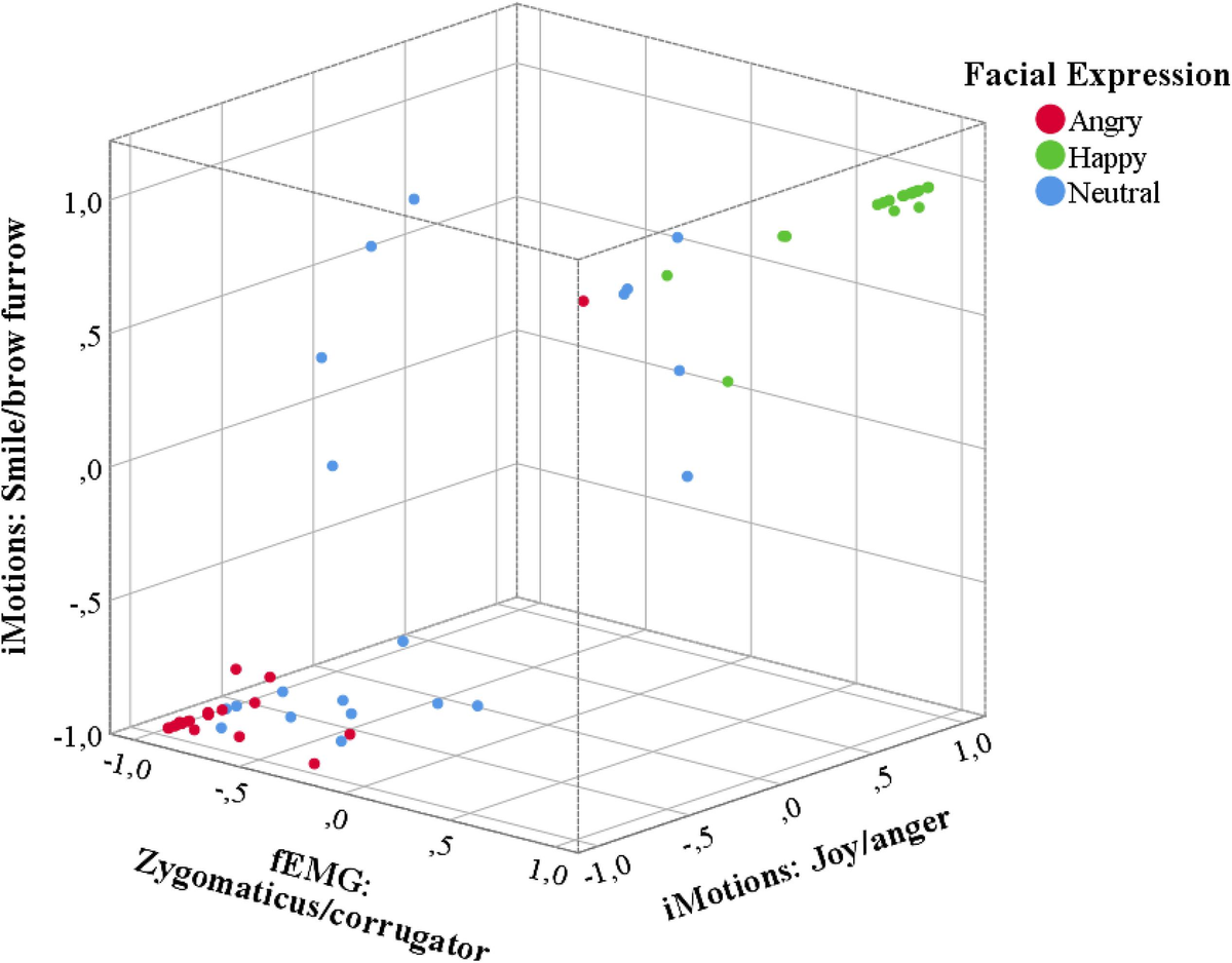 Frontiers | A Comparison of the Affectiva iMotions Facial Expression Analysis Software With EMG ...