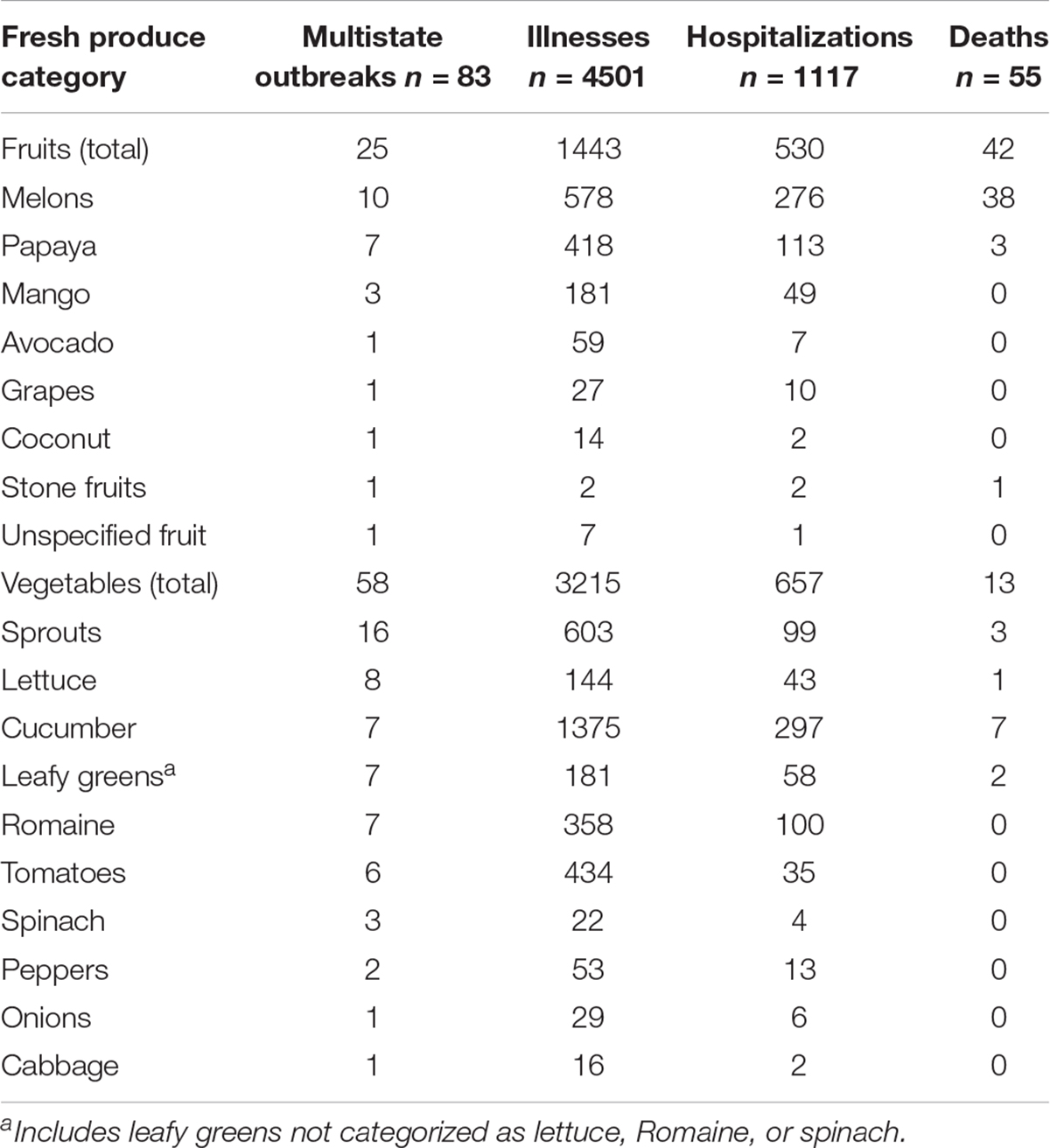 Frontiers | Multistate Outbreaks of Foodborne Illness in the United ...