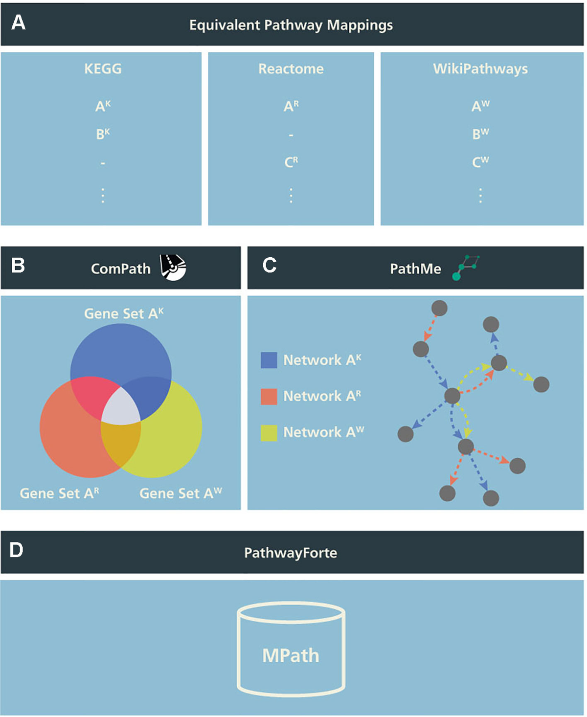 Frontiers | The Impact of Pathway Database Choice on Statistical ...