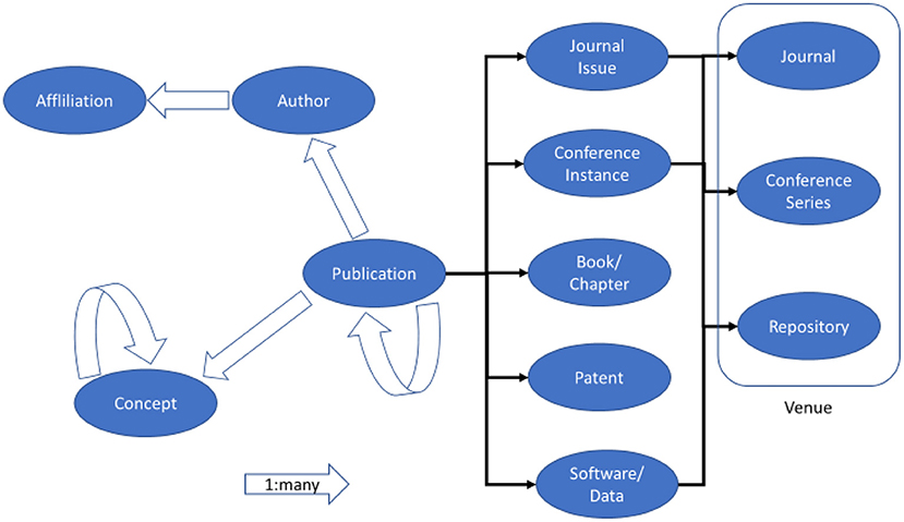 Frontiers | A Review of Microsoft Academic Services for Science of ...