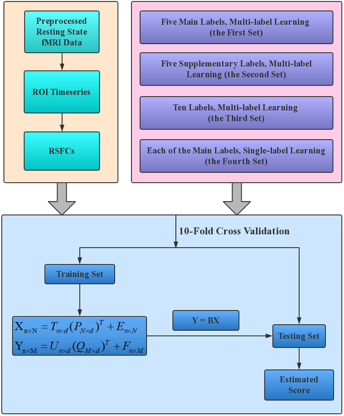 Frontiers | Partial Least Squares Regression Performs Well in MRI-Based ...