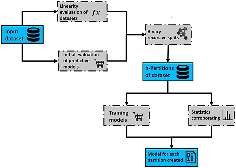Frontiers | Development of Supervised Learning Predictive Models for ...