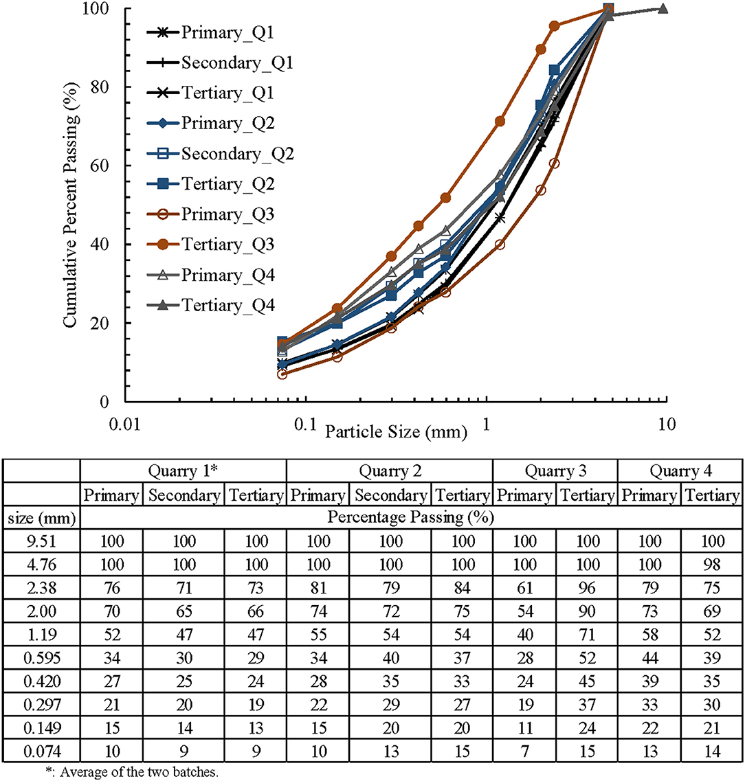 Frontiers | Engineering Characteristics and Stabilization Performance ...