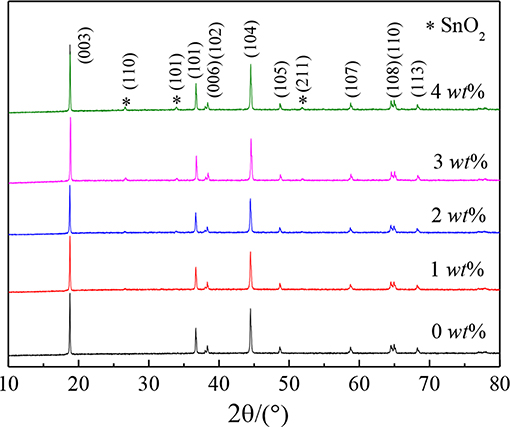 Frontiers | Synthesis and Characterization of Nano SnO2 Modification on ...