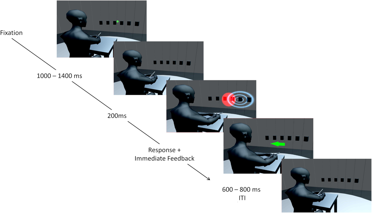 Frontiers | Feedback Modulates Audio-Visual Spatial Recalibration