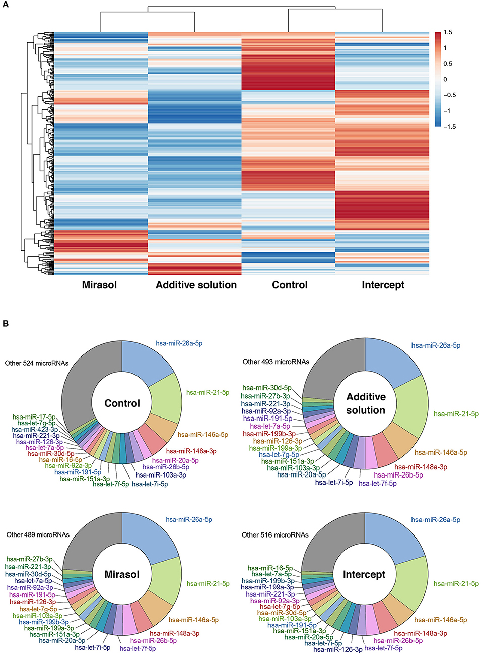 Frontiers | Platelet Pathogen Reduction Technologies Alter the MicroRNA ...