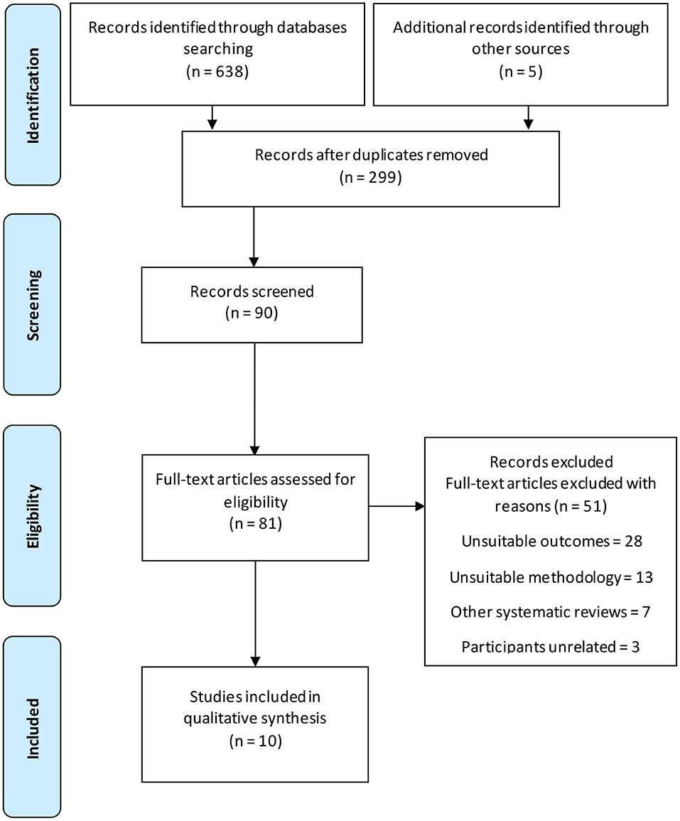 Frontiers | Post-exercise Recovery Methods Focus on Young Soccer ...
