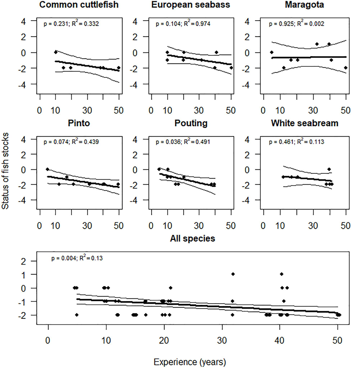 Frontiers | The Use of Recreational Fishers’ Ecological Knowledge to ...
