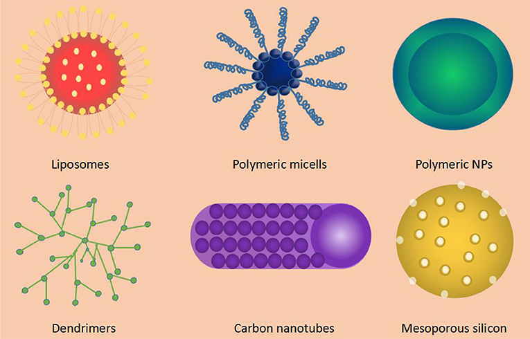 Frontiers | Application of the Nano-Drug Delivery System in Treatment ...