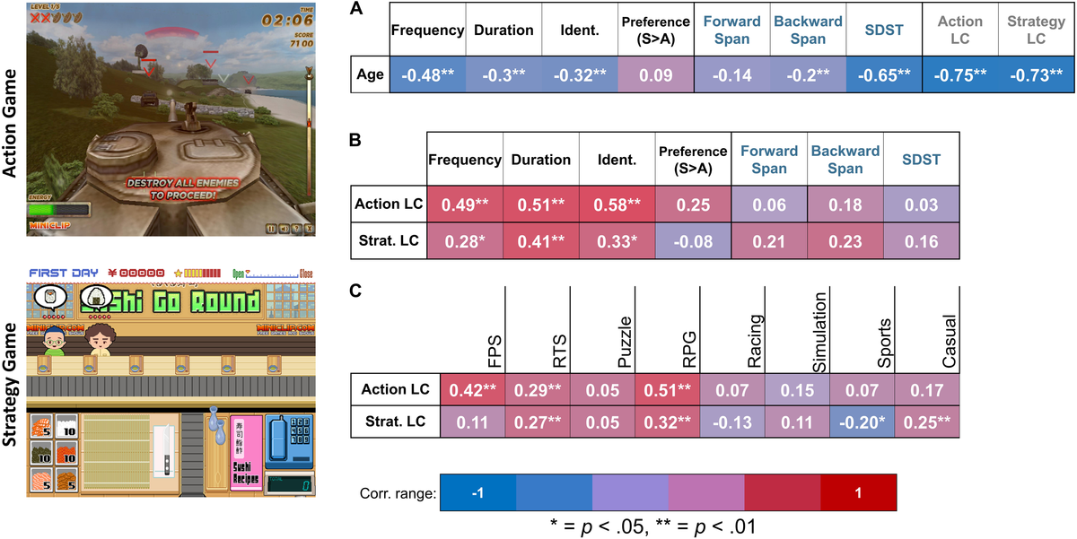 Frontiers | Past Gaming Experience and Cognition as Selective ...